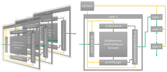 Memristor Neural Network Training with Clock Synchronous Neuromorphic System
