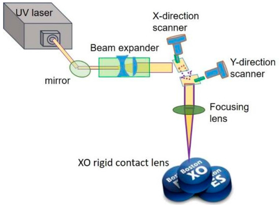 Fabrication of Hydrophilic Surface on Rigid Gas Permeable Contact ...