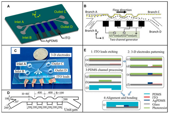DEP-on-a-Chip: Dielectrophoresis Applied to Microfluidic Platforms