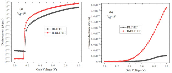 Design and Investigation of the High Performance Doping-Less TFET with Ge/Si0.6Ge0.4/Si ...