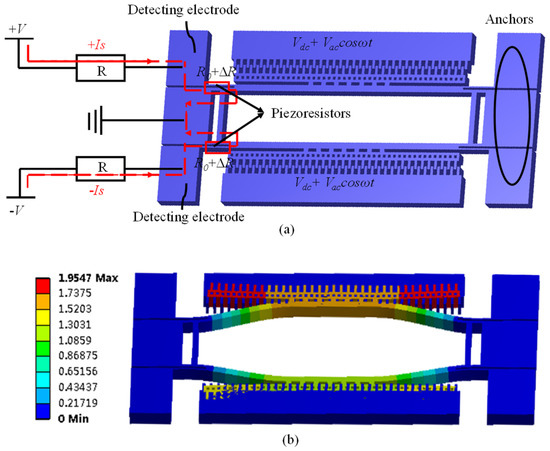 A Resonant Pressure Sensor Based upon Electrostatically Comb Driven and Piezoresistively Sensed ...