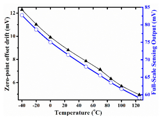 On-Chip Integration of Pressure Plus 2-Axis (X/Z) Acceleration ...