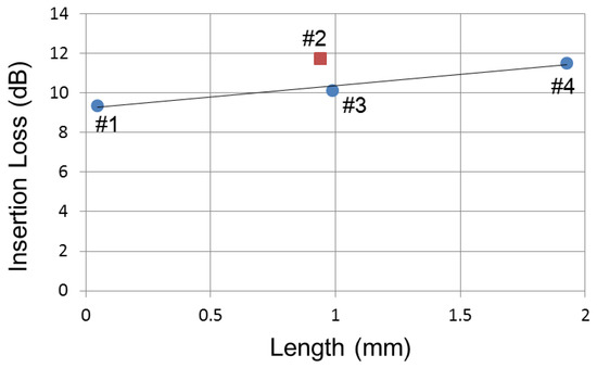 Silicon Optical Modulator Using a Low-Loss Phase Shifter Based on a ...