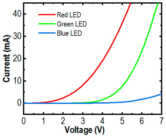 Full-Color InGaN/AlGaN Nanowire Micro Light-Emitting Diodes Grown by ...