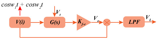 A Digital Calibration Technique of MEMS Gyroscope for Closed-Loop Mode-Matching Control