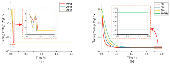 A Digital Calibration Technique of MEMS Gyroscope for Closed-Loop Mode-Matching Control