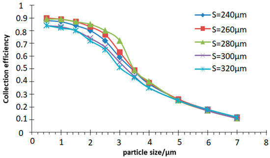 Design and Analysis of Particulate Matter Air-Microfluidic Grading Chip ...
