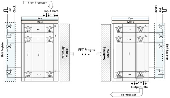 An Ultra-Area-Efficient 1024-Point In-Memory FFT Processor