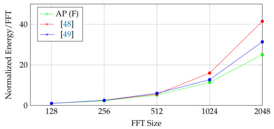 An Ultra-Area-Efficient 1024-Point In-Memory FFT Processor