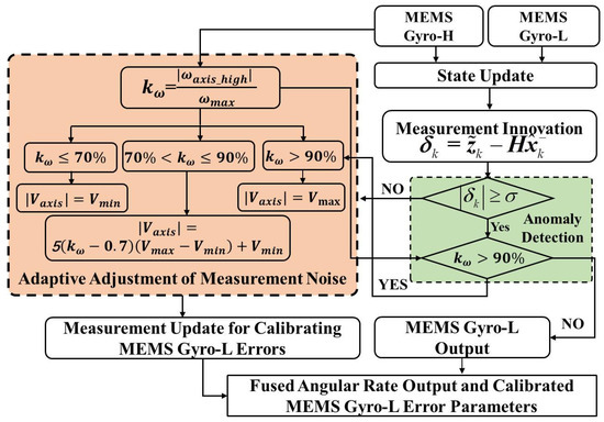 Performance Enhancement Method for Angular Rate Measurement Based on Redundant MEMS IMUs