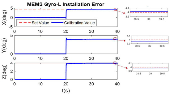 Performance Enhancement Method for Angular Rate Measurement Based on Redundant MEMS IMUs