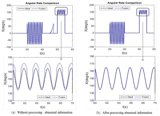 Performance Enhancement Method for Angular Rate Measurement Based on Redundant MEMS IMUs