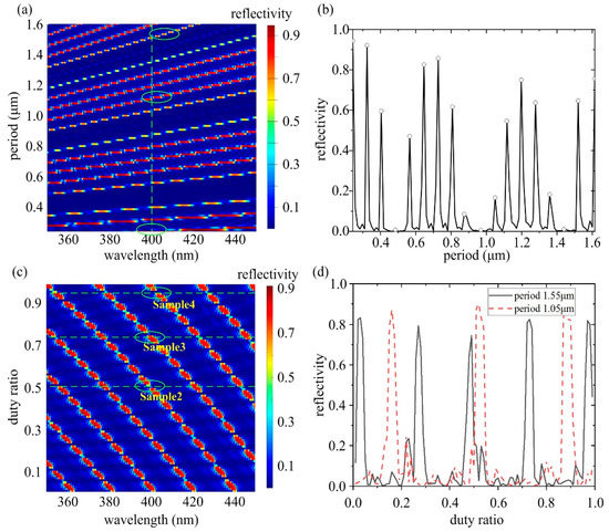 Narrow Linewidth Distributed Bragg Reflectors Based on InGaN/GaN Laser