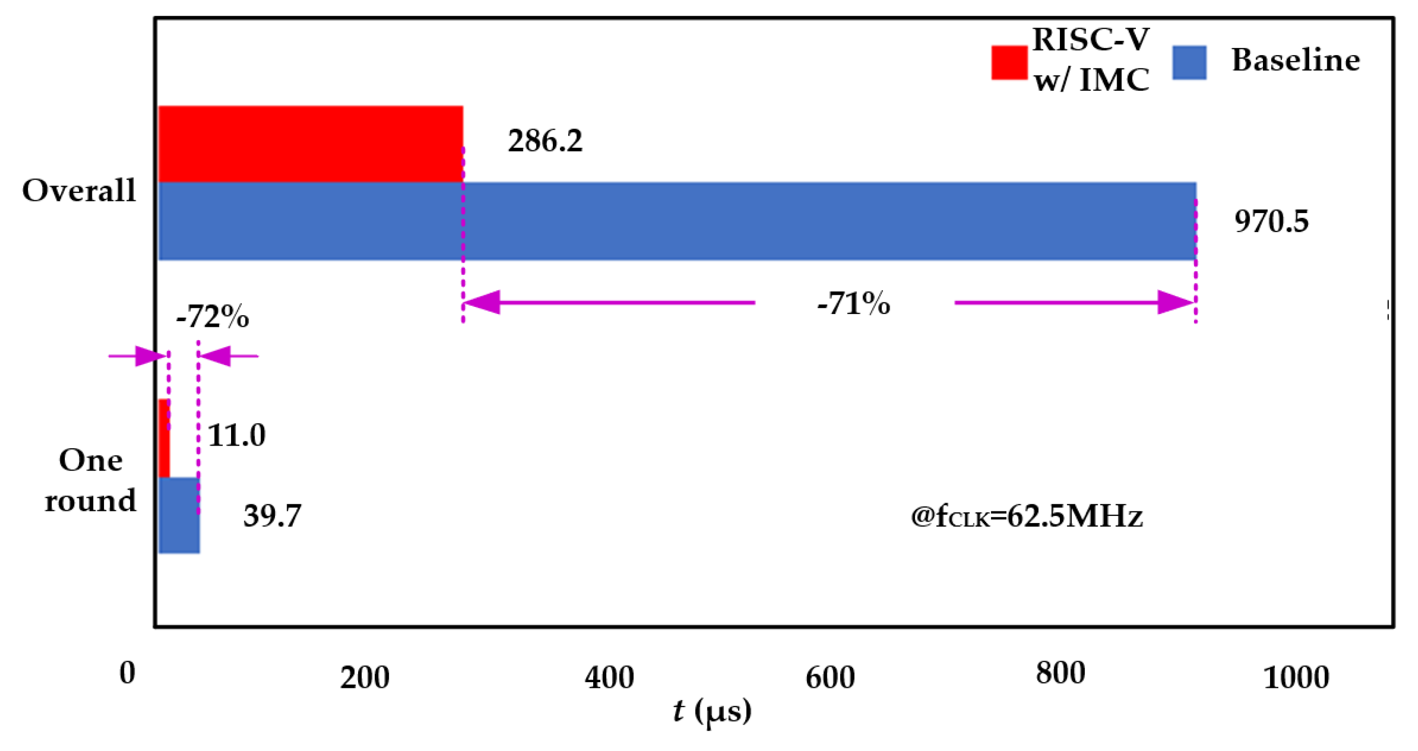 Micromachines | Free Full-Text | A RISC-V Processor with Area-Efficient Memristor-Based In ...