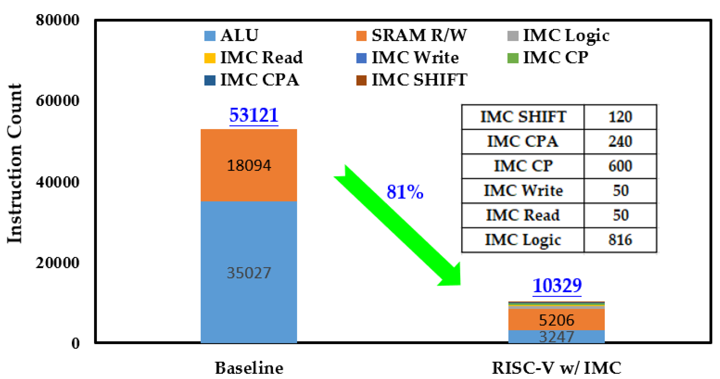 Micromachines | Free Full-Text | A RISC-V Processor with Area-Efficient Memristor-Based In ...