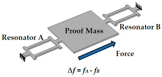 A Resonant Z-Axis Aluminum Nitride Thin-Film Piezoelectric MEMS Accelerometer