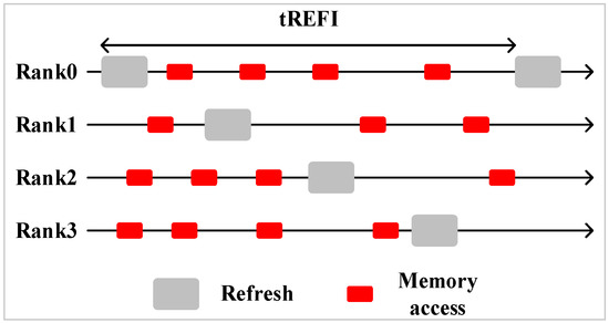 Retention-Aware DRAM Auto-Refresh Scheme for Energy and Performance ...