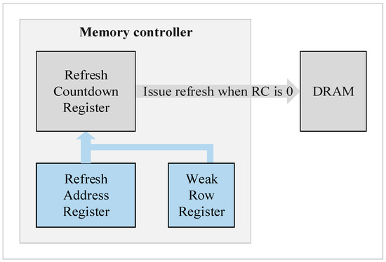 Retention-Aware DRAM Auto-Refresh Scheme for Energy and Performance ...