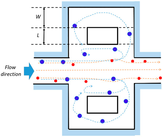 Sorting of Particles Using Inertial Focusing and Laminar Vortex Technology: A Review