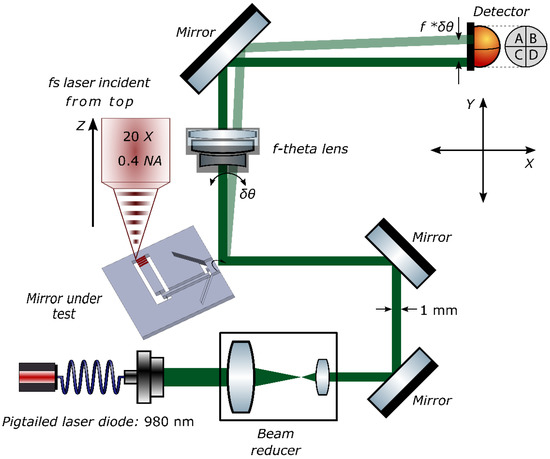 Micromachines | Special Issue : Femtosecond Laser Micromachining for ...