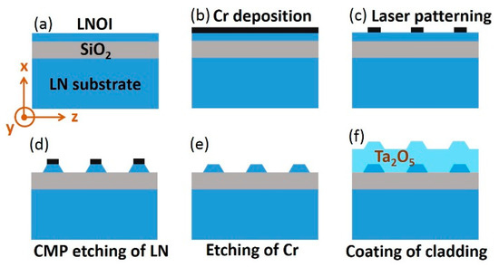 High-Precision Propagation-Loss Measurement of Single-Mode Optical Waveguides on Lithium Niobate ...