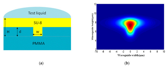 A Polymer Asymmetric Mach–Zehnder Interferometer Sensor Model Based on ...