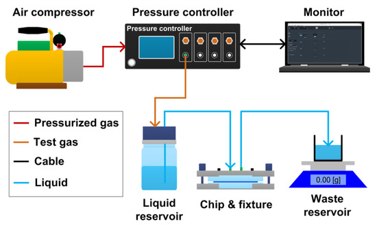 Microfluidic Passive Flow Regulatory Device with an Integrated Check ...