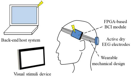 Design of Wearable Headset with Steady State Visually Evoked Potential-Based Brain Computer ...