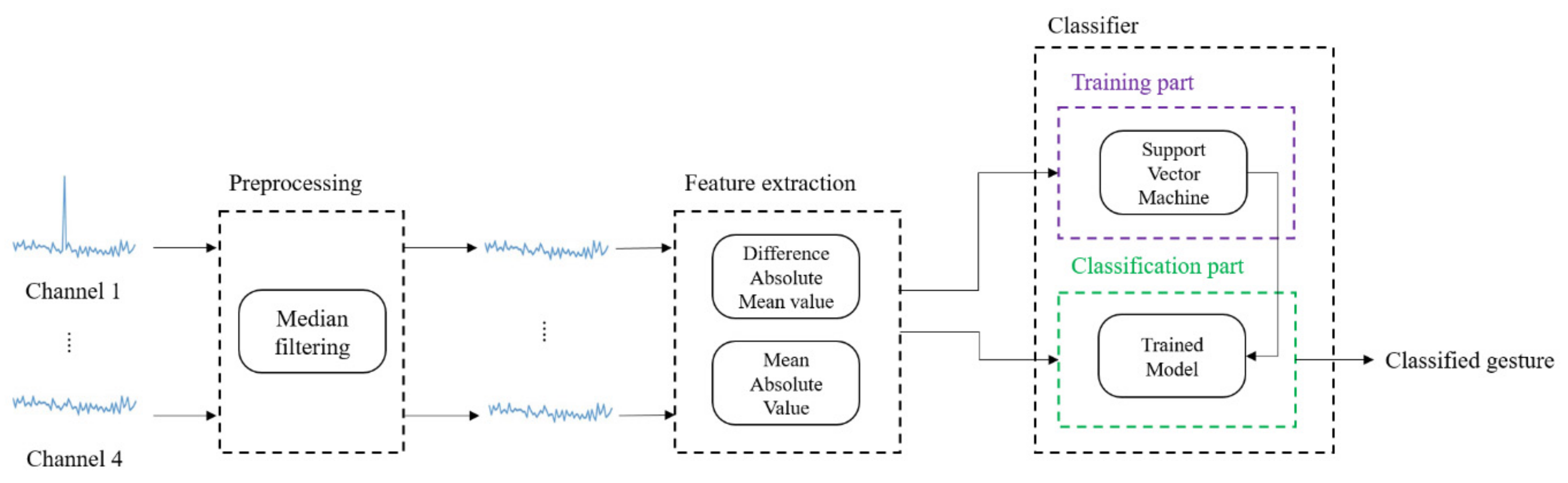Micromachines | Free Full-Text | Implementation of Hand Gesture Recognition Device Applicable to ...