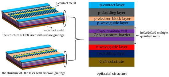InGaN/GaN Distributed Feedback Laser Diodes with Surface Gratings and ...