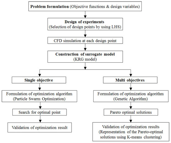 Micromachines | Free Full-Text | Single and Multi-Objective ...