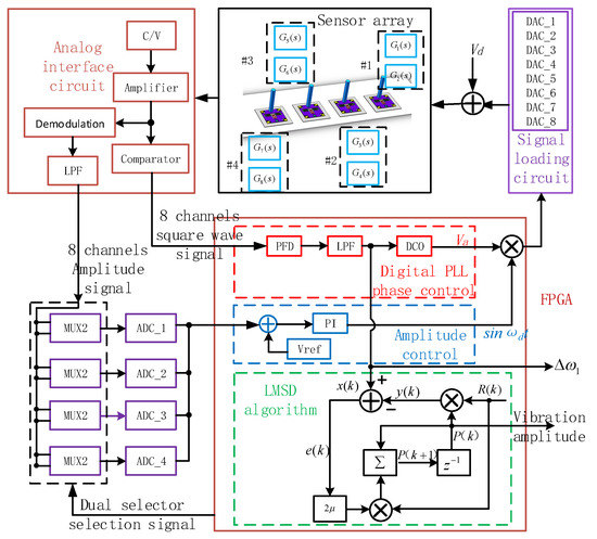 Research on an Artificial Lateral Line System Based on a Bionic Hair Sensor with Resonant Readout