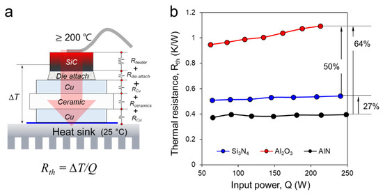 Measurement of Heat Dissipation and Thermal-Stability of Power Modules ...