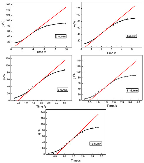 Elaboration of the Demulsification Process of W/O Emulsion with Three ...
