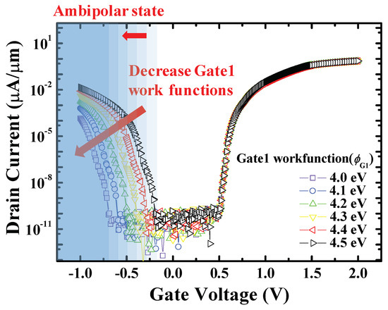 Investigation on Ambipolar Current Suppression Using a Stacked Gate in ...