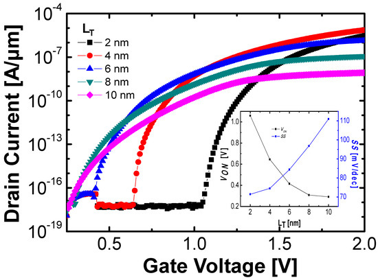 F-Shaped Tunnel Field-Effect Transistor (TFET) for the Low-Power ...