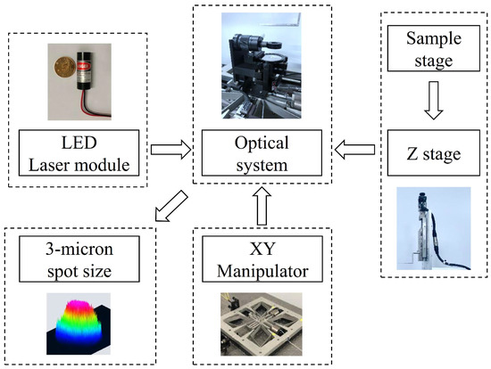 Robust Tracking of a Cost-Effective Micro-Stereolithography System ...