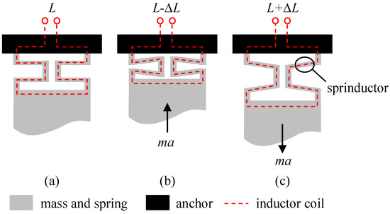 A Robust Fully-Integrated Digital-Output Inductive CMOS-MEMS Accelerometer with Improved ...