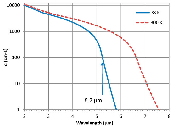 InAs/InAsSb Strained-Layer Superlattice Mid-Wavelength Infrared ...