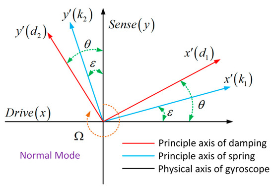 MEMS Gyroscope Bias Drift Self-Calibration Based on Noise-Suppressed Mode Reversal