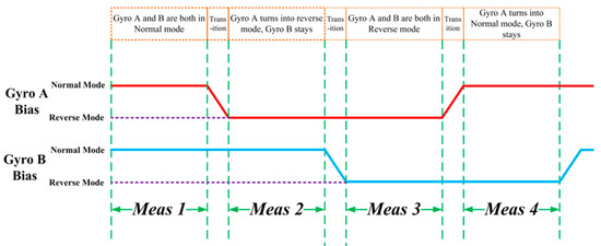 MEMS Gyroscope Bias Drift Self-Calibration Based on Noise-Suppressed Mode Reversal