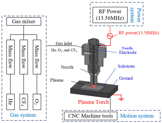 Atmospheric Pressure Plasma Processing of an Optical Sinusoidal Grid