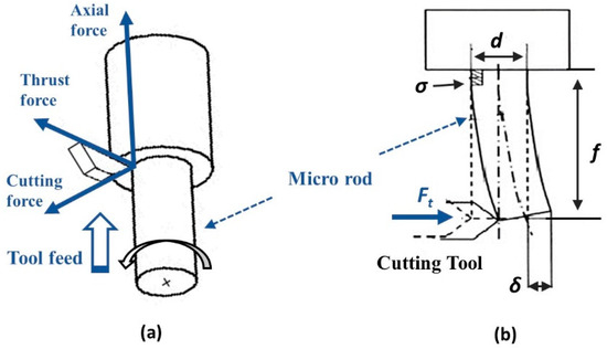 Manufacturing of Al Alloy Microrods by Micro Cutting in a ...