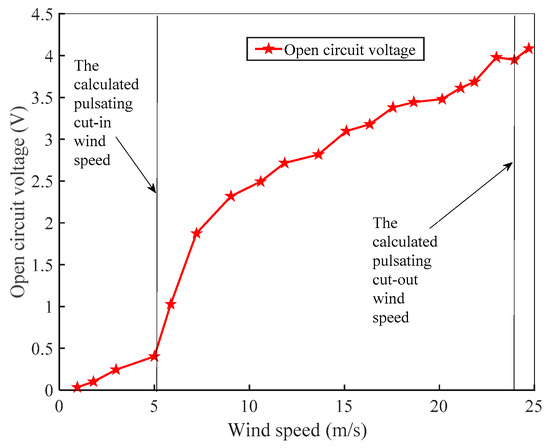 Study on the Critical Wind Speed of a Resonant Cavity Piezoelectric ...
