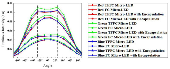 Light Extraction Analysis of AlGaInP Based Red and GaN Based Blue/Green ...