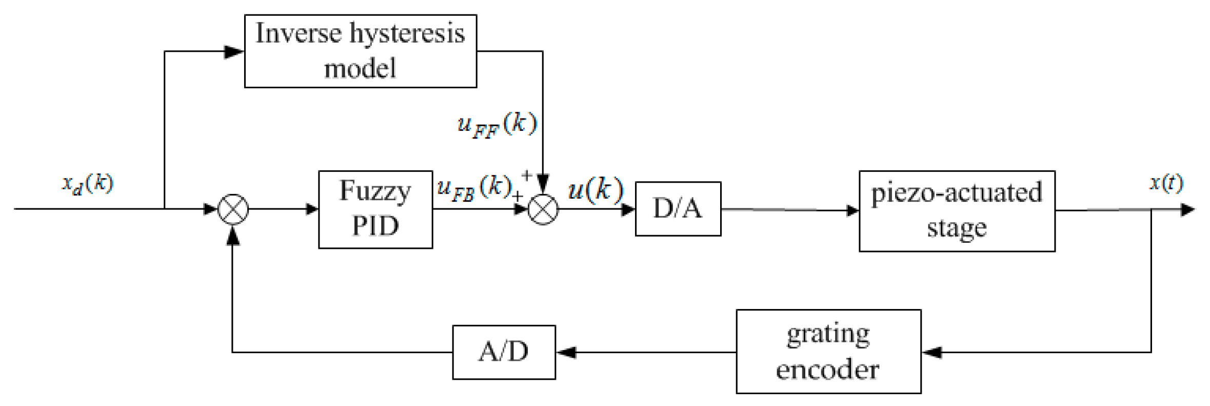 Micromachines | Free Full-Text | A Compound Control Based on the Piezo ...