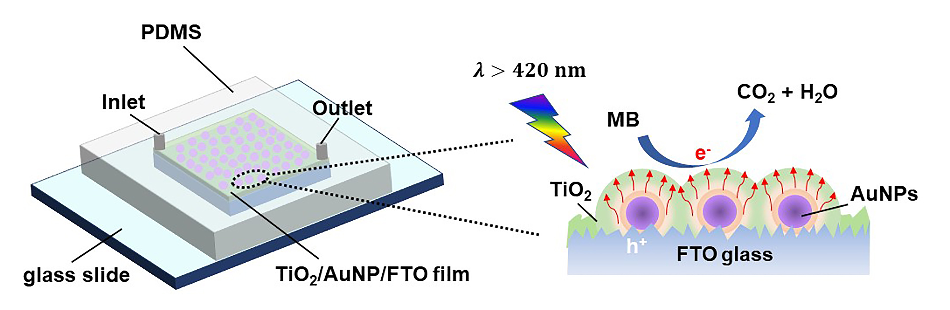 Micromachines | Free Full-Text | Microfluidic Reactors for Plasmonic ...