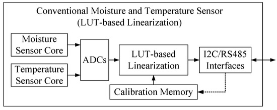 Adaptive Nonlinearity Compensation System for Integrated Temperature ...