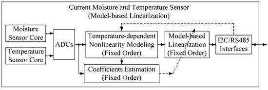 Adaptive Nonlinearity Compensation System for Integrated Temperature ...