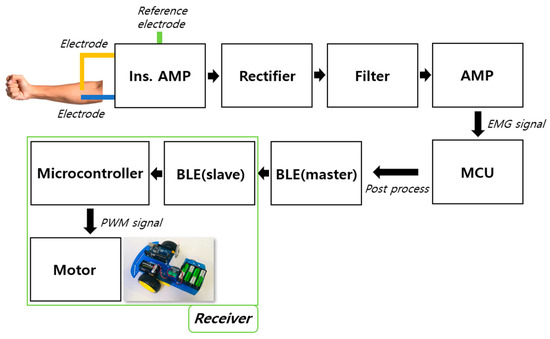 Wireless, Skin-Mountable EMG Sensor for Human–Machine Interface Application